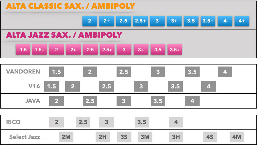 Ambipoly Reed Strength Chart - Silverstein Works